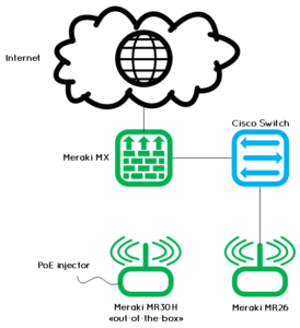 Meraki mesh networking tests • AboutNetworks.net
