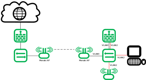 Extending the LAN with a Meraki wireless mesh link • AboutNetworks.net