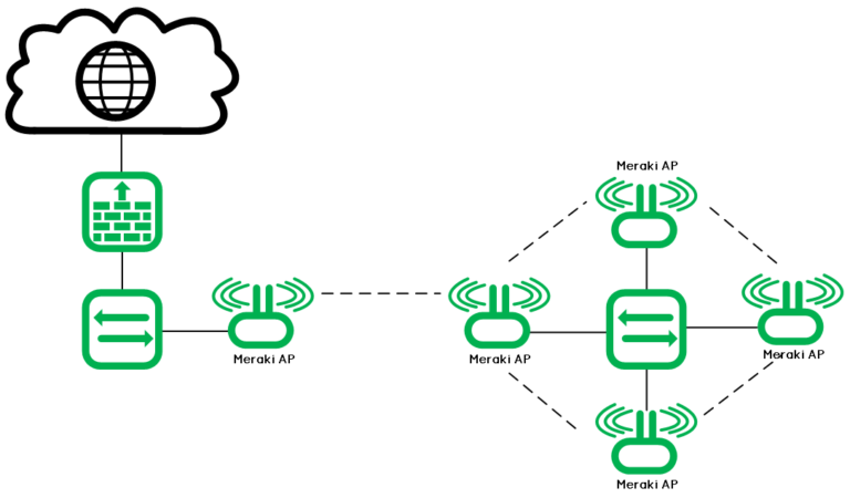 Extending the LAN with a Meraki wireless mesh link • AboutNetworks.net