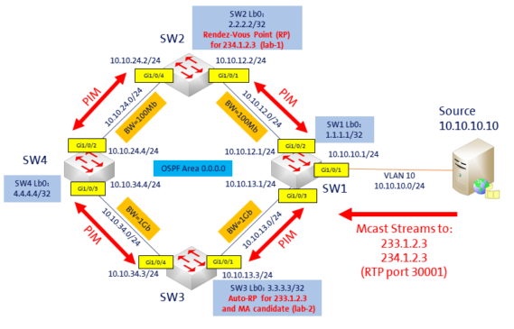 Multicast lab 2: Any-Source Multicast with auto RP • AboutNetworks.net