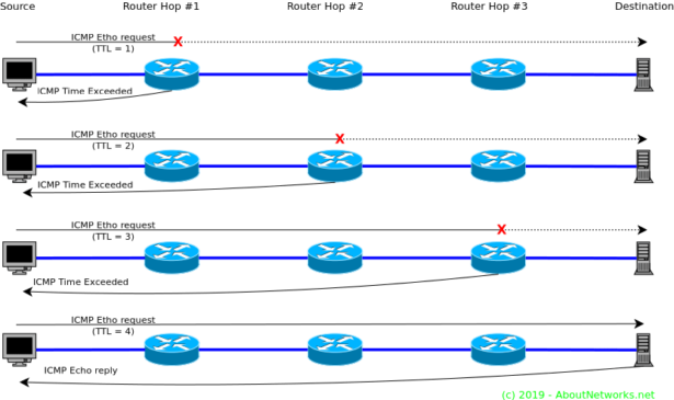 Linux Networking tips and tricks: the mtr command • AboutNetworks.net