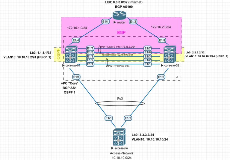 Cisco NX-OS Graceful Insertion and Removal (GIR) • AboutNetworks.net Cisco NX-OS Graceful Insertion and Removal (GIR) • AboutNetworks.net