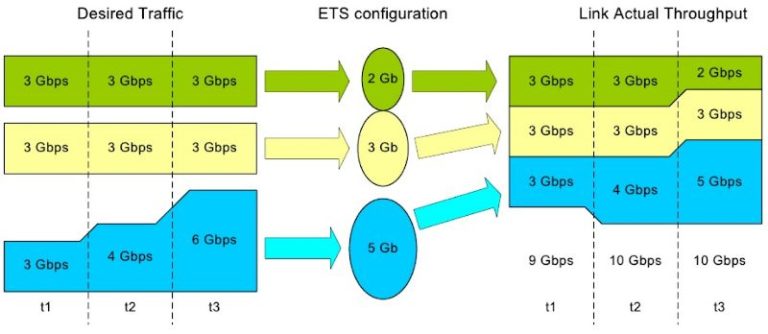 RDMA over Converged Ethernet - RoCEv2 on Cisco Nexus 9300 ...