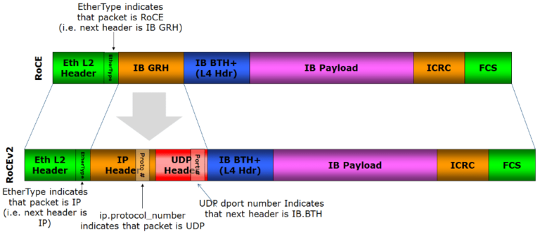 NVMe, NVMe over Fabrics and RDMA for network engineers • AboutNetworks.net