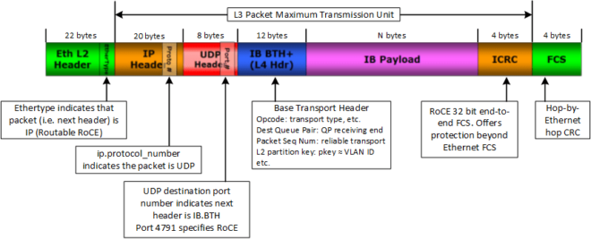 RDMA over Converged Ethernet - RoCEv2 on Cisco Nexus 9300 ...